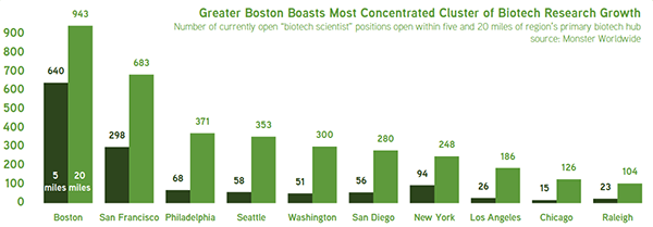 Greater Boston Most Concentrated Cluster of Biotech Research Growth ...
