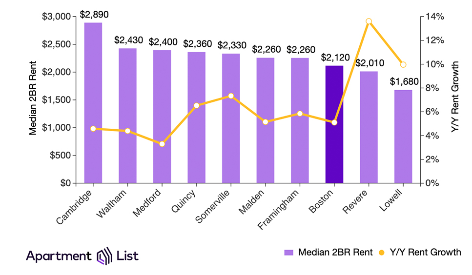 Boston Apartment Rent Growth Dips 2% In October; Still Up 5% Y/Y - The ...